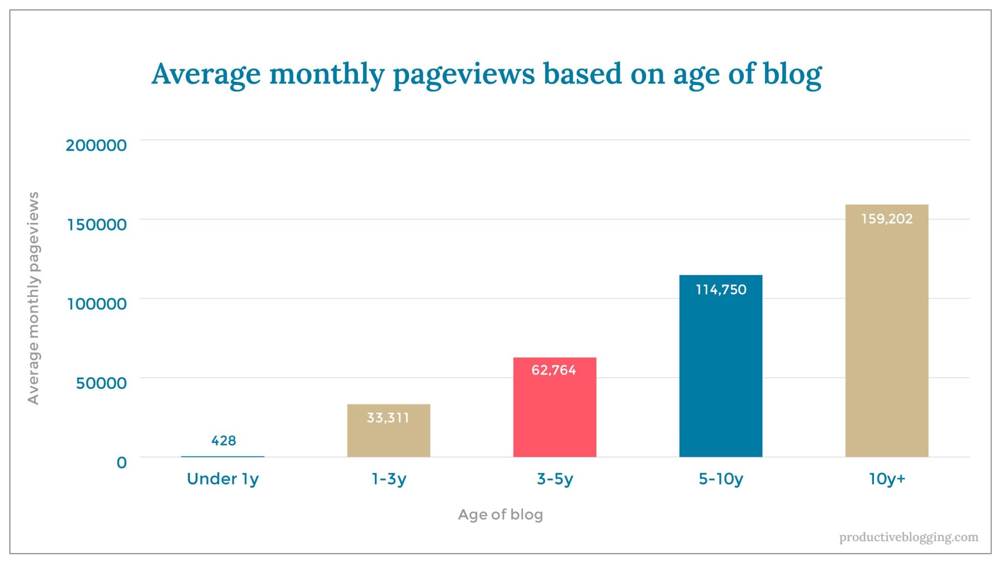 How much do bloggers REALLY earn in 2023? (Statistics from the Blogging ...