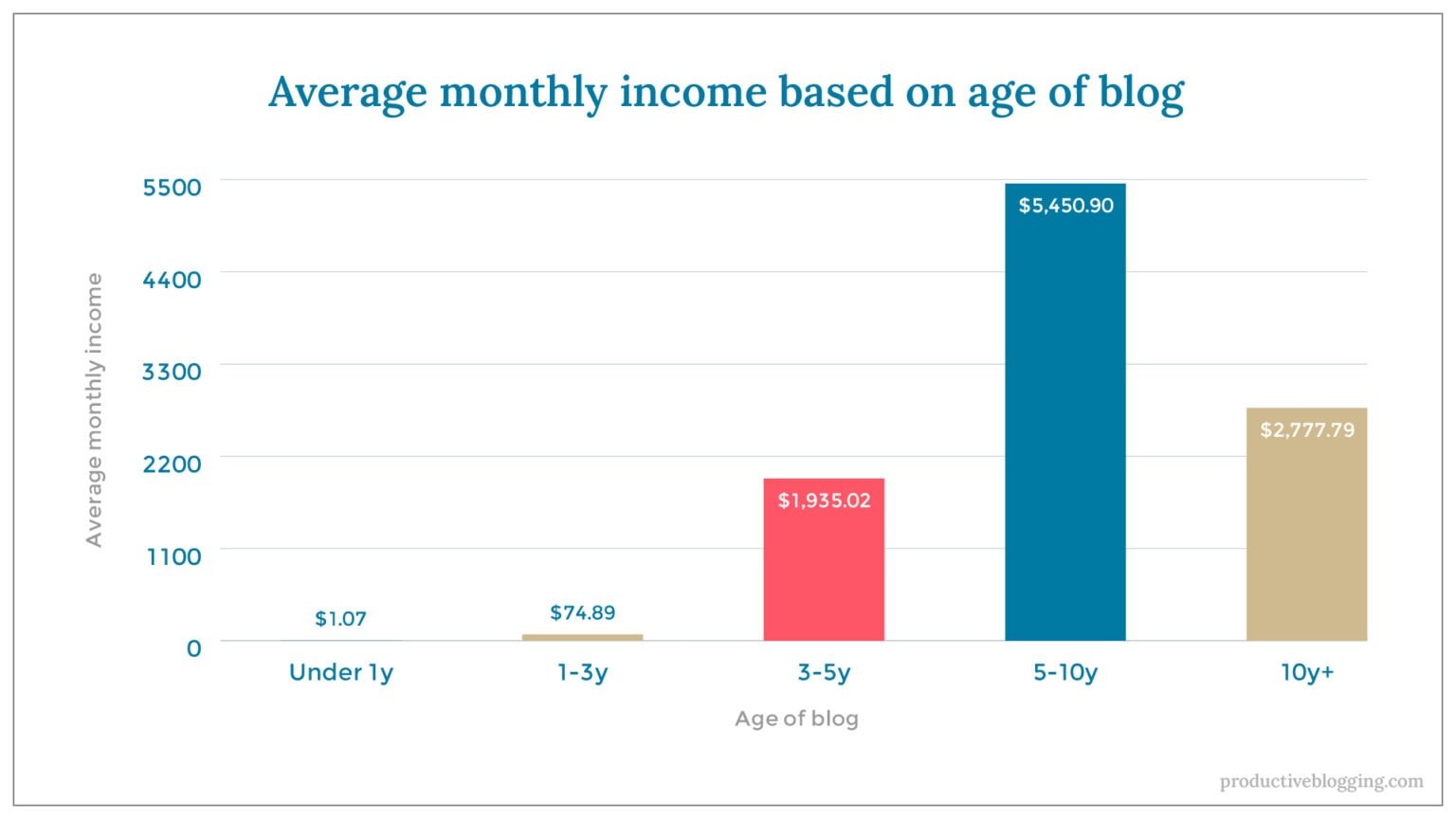 How much do bloggers REALLY earn in 2025? (Statistics from the Blogging ...