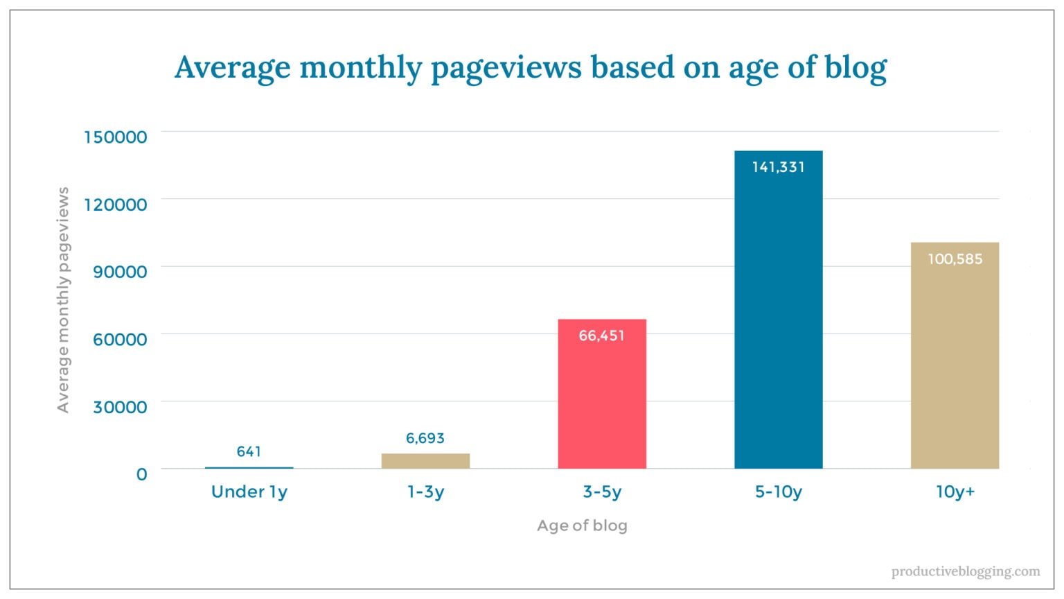 17 reasons why your blog post is not ranking on Google (And how to fix ...