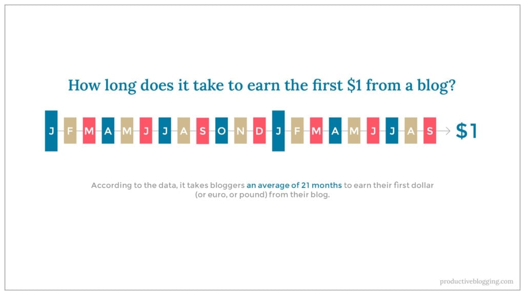 How much do bloggers REALLY earn in 2025? (Statistics from the Blogging ...
