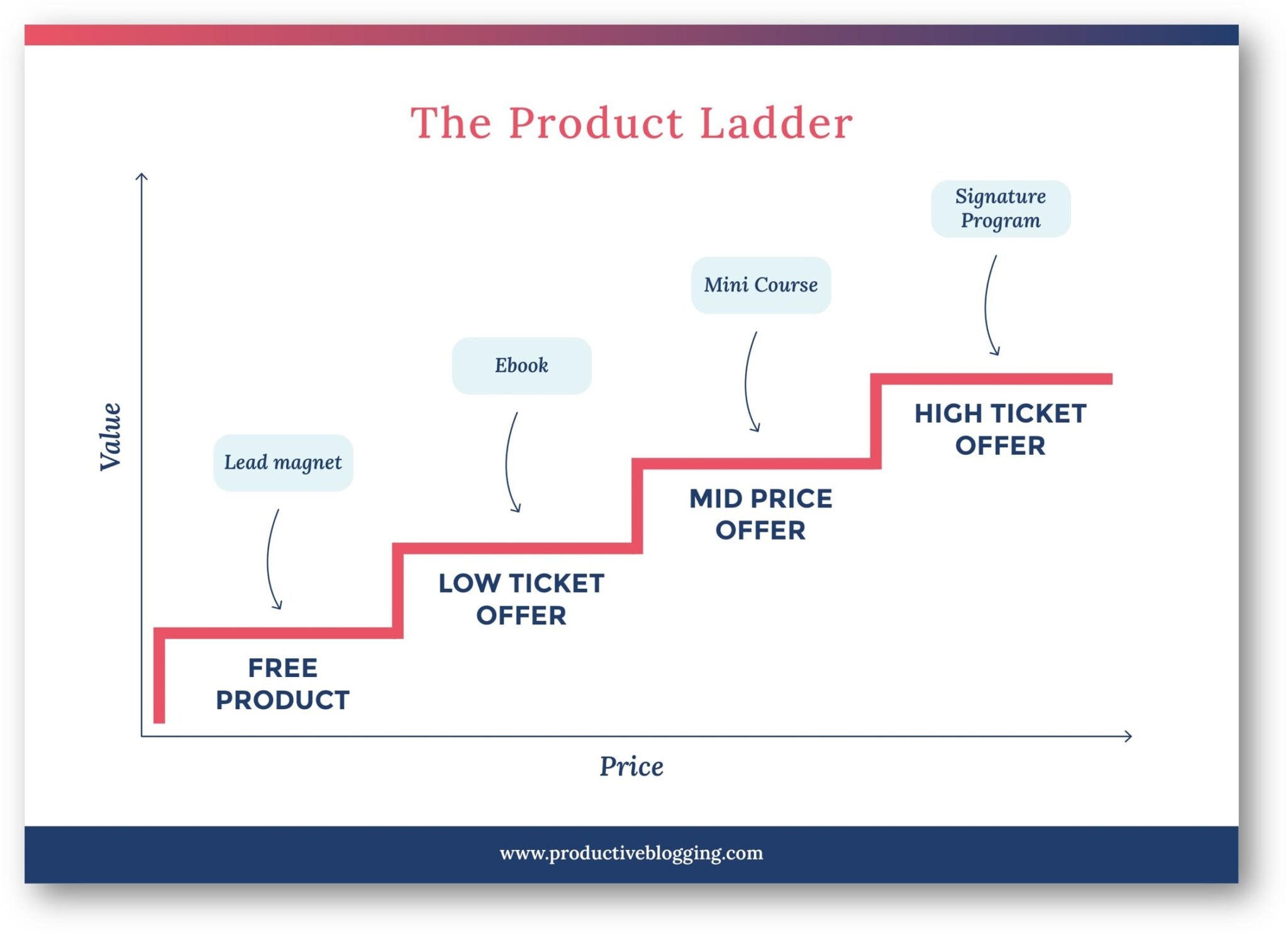 What is a product ladder? (And why you need one!) - Productive Blogging